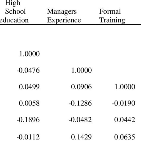 Pair Wise Correlation Matrix Of The Explanatory Variables Download Scientific Diagram
