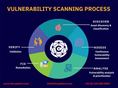 Types Of Vulnerability Scanning Cloud And Website Scanners