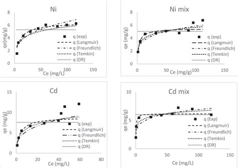 Non Linear Fitting Of Equilibrium Models In Single And Binary Metal Download Scientific Diagram