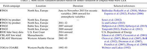 Table 2 From Review Of Wind Wave Coupling Models For Large Eddy Simulation Of The Marine