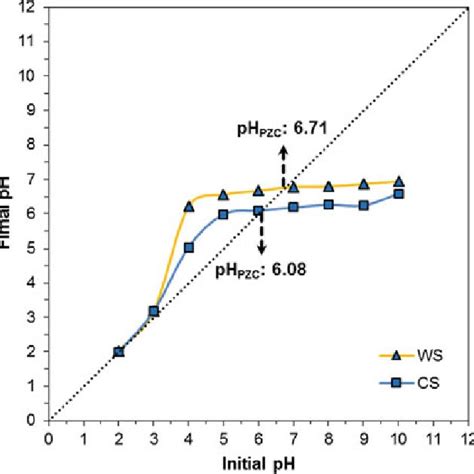 Experimental Results On Ph Pzc Determination Download Scientific Diagram