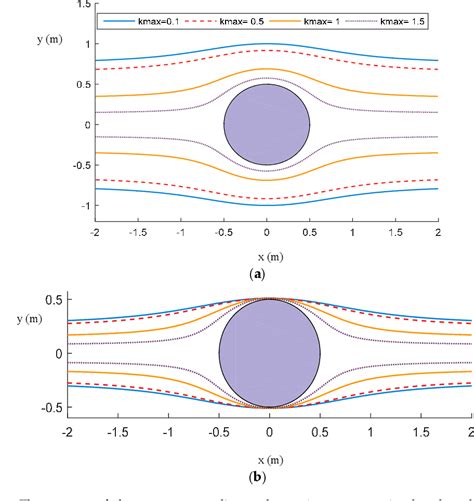 Figure 7 From A Real Time Hydrodynamic Based Obstacle Avoidance System