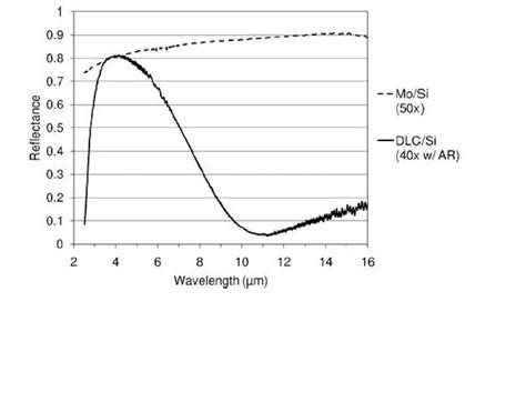 Uv Optics Euv Mirror Shows Near Zero Reflectance At Co2 Laser