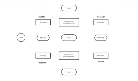Communication Flow Charts A Comprehensive Guide