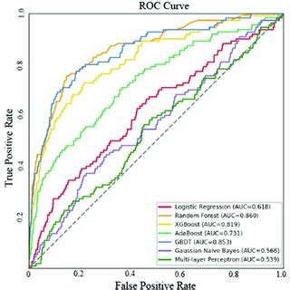 ROC Curve Comparison Download Scientific Diagram