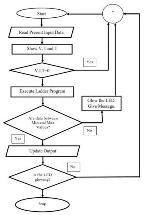 V Design Of Plc Based Transformer Protection Figure 4