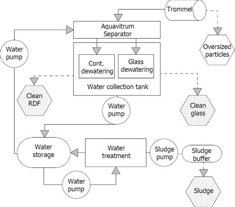 Flow Chart Of The Complete Separation Process Download Scientific