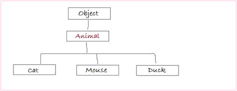 Inheritance And Polymorphism In Java