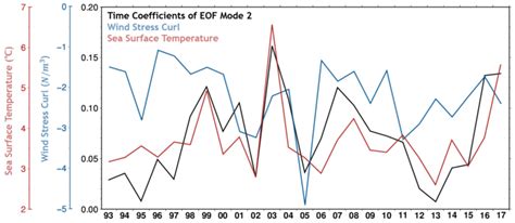 Time Series Of Temporal Evolution Of Eof Mode 1 Black Line For