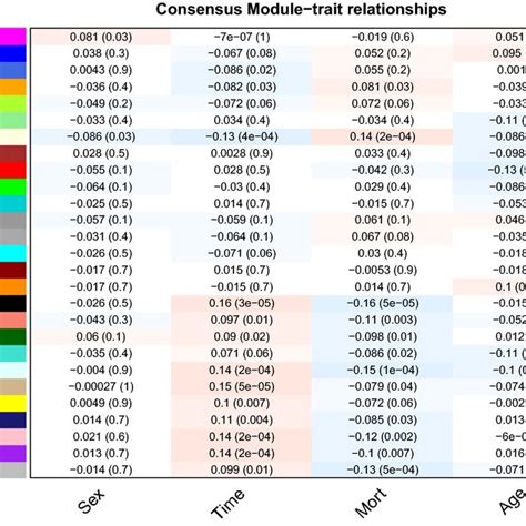 Consensus Module Trait Relationship Each Module Was Represented By Its
