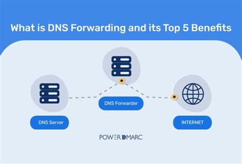 What Is Dns Forwarding Types Benefits And Best Practices