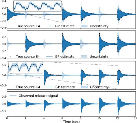 Sparse Gaussian Process Audio Source Separation Using Spectrum Priors In The Time Domain Paper
