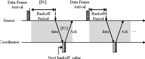 Figure 1 From A Backoff Counter Reservation Scheme For Performance Improvement In Wireless Body