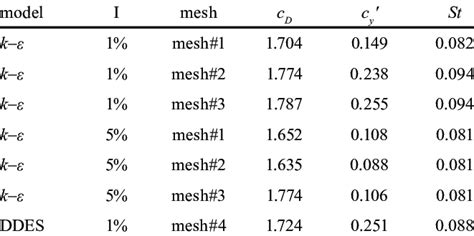 Simulated Aerodynamic Parameters Of The Final Stage Download