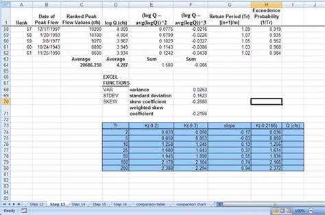 Osu Streamflow Tutorial Flood Analysis Example With Instaneous Peak Flow Data
