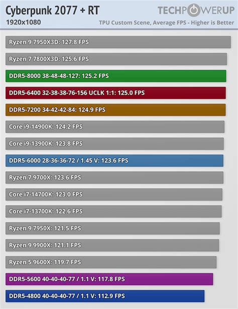 Ddr5 Memory Performance Scaling With Amd Zen 5 Game Tests 1080p Rtx