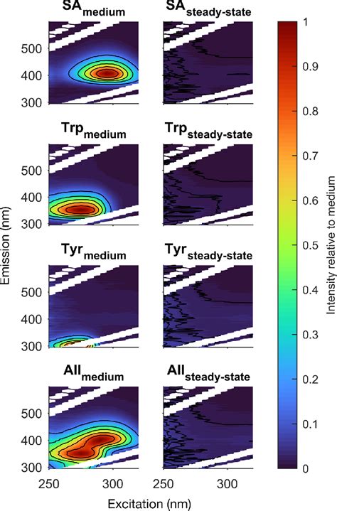 Figure 1 From Substrate Diversity Affects Carbon Utilization Rate And Threshold Concentration