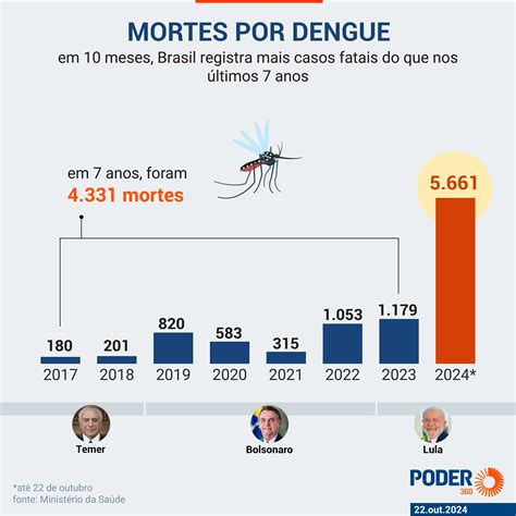 Em Pior Ano Da História Brasil Supera 65 Mi De Casos De Dengue