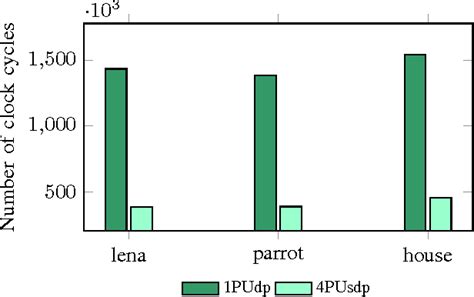 Figure 1 From Design And Analysis Of An Fpga Based Encoder Soc For Locally Stationary Image