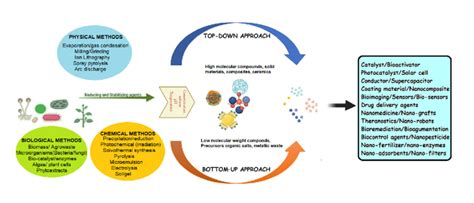 Schematic Representation Of The Synthesis Of Nanoparticles By Top Down