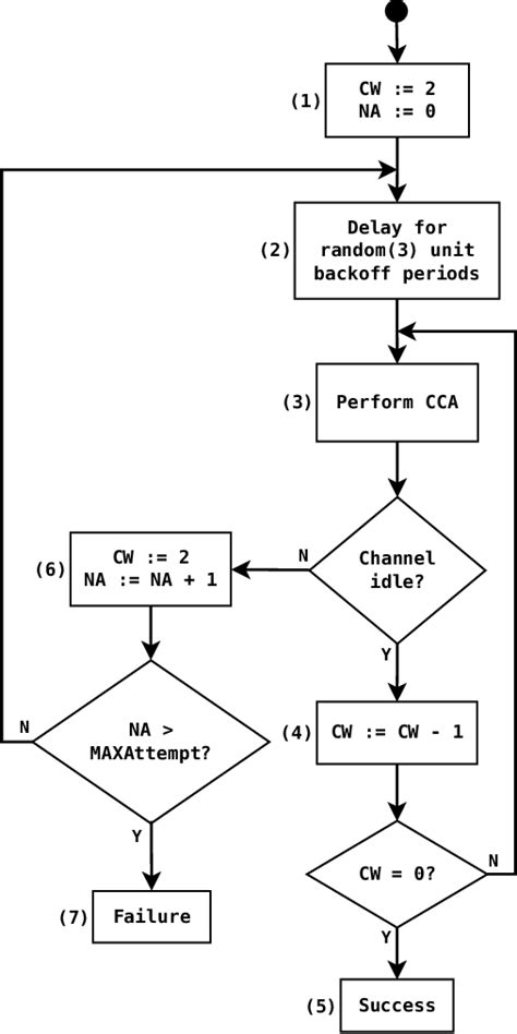 The Hmarss Csma Algorithm Download Scientific Diagram