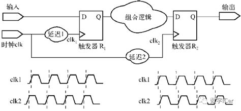 同步与异步电路信号交互的问题通常通过后端工具解决异步信号的同步问题 Csdn博客