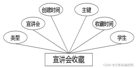 基于springbootvue的高校宣讲会管理系统 讲座预约管理系统 前后端分离【java毕业设计课程设计·源码设计·文档报告·代码讲解·安装调试】讲座预约系统 Csdn博客