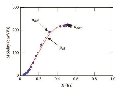 Variations Of μ E F F μ D I F F And μ D I F F B With Associated Download Scientific Diagram