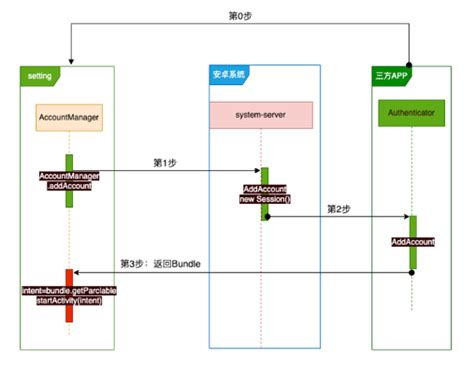 有隙可乘 Android 序列化漏洞分析实战parcel漏洞 Csdn博客