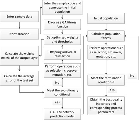 Figure From Optimization Of Injection Molding Process Parameters Based On GA ELM GA Semantic