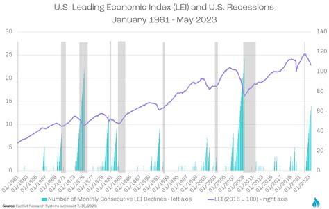 Finance 101 Understanding The U S Leading Economic Index LEI