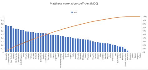 Matthews Correlation Coefficient By Countries Download Scientific Diagram