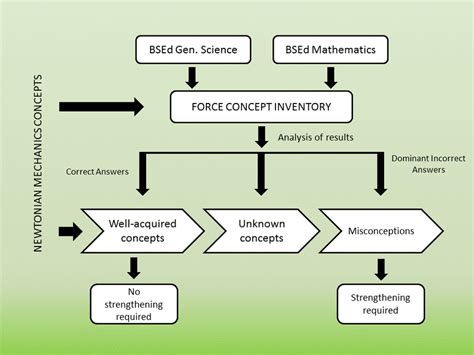 Diagram Showing The Process Of Data Collection And Analysis Download