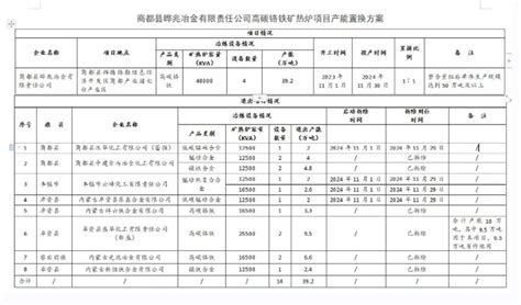 商都县晔兆冶金高碳铬铁矿热炉项目产能置换方案公示 资讯中心 我要不锈钢