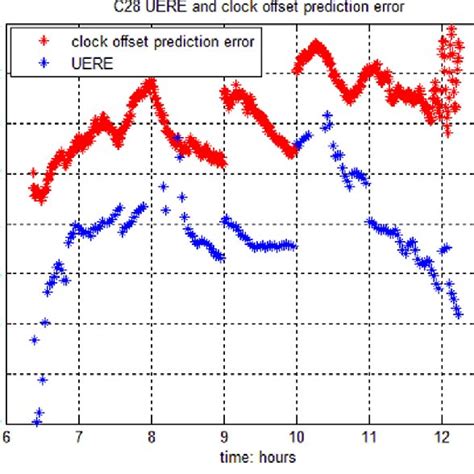 Difference Between The Uere And Satellite Clock Offset Prediction Error