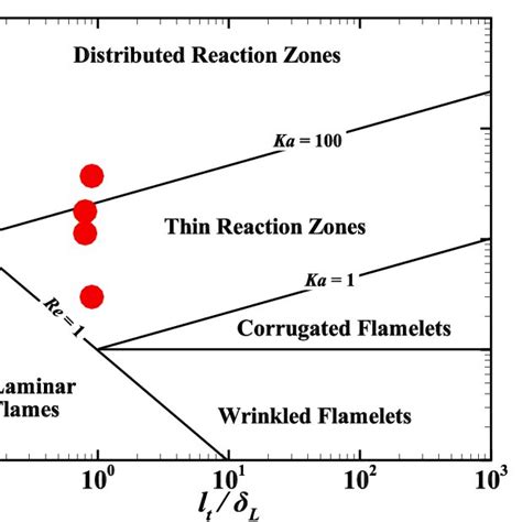 The Turbulent Combustion Regime Diagram Of The Dns Cases Download Scientific Diagram