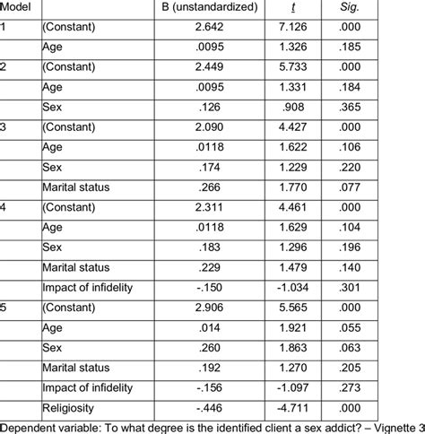 Regression Coefficients For Each Model For Sex Addiction Assessment In