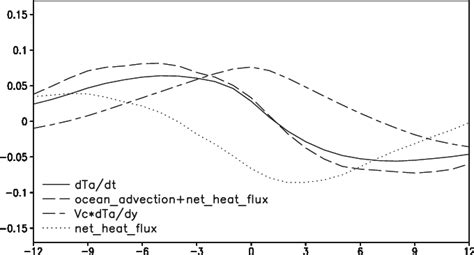 Evolution Of Ssta Tendency Sum Of Total Ocean Advection And Net Download Scientific Diagram