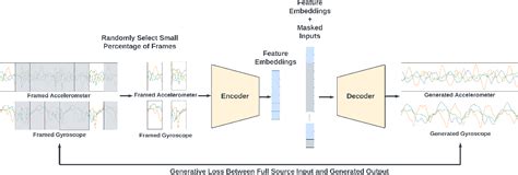 Figure 1 From Comparing Self Supervised Learning Techniques For Wearable Human Activity