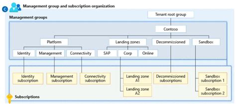 Vijay Rangarajan Vj On Linkedin Azure Enterprise Policy As Code