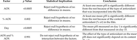 Multi Factor Anova Interpretation Download Table