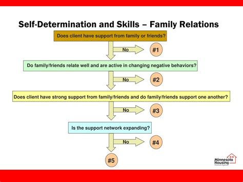 Ppt Implementing The Self Sufficiency Matrix Powerpoint Presentation