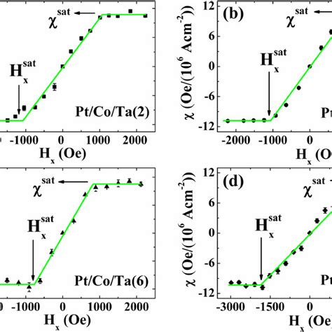 The Measured Efficiency χ As A Function Of The Applied In Plane Bias Download Scientific