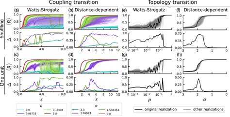 Transitions To Phase Synchronization And Sample To Sample Fluctuations Download Scientific