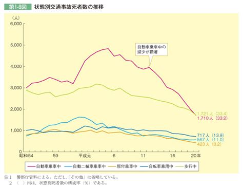 第2節 平成20年中の道路交通事故の状況 内閣府
