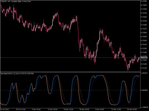 Normalized Smoothed Macd Indicator ⋆ Top Mt5 Indicators Mq5 Or Ex5
