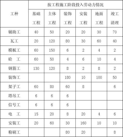 劳动力用量计划表word文档在线阅读与下载无忧文档