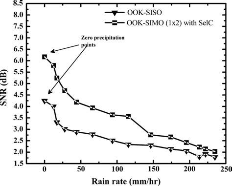 Snr Of Siso And Simo Fso Link Under Heavy Rainfall Download Scientific Diagram