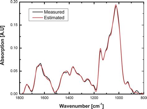 A Comparison Between The Measured And The Computed Spectra In The Download Scientific Diagram