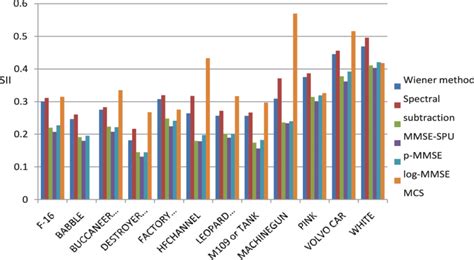 Speech Intelligibility Index For Bengali Speech Database Download Scientific Diagram
